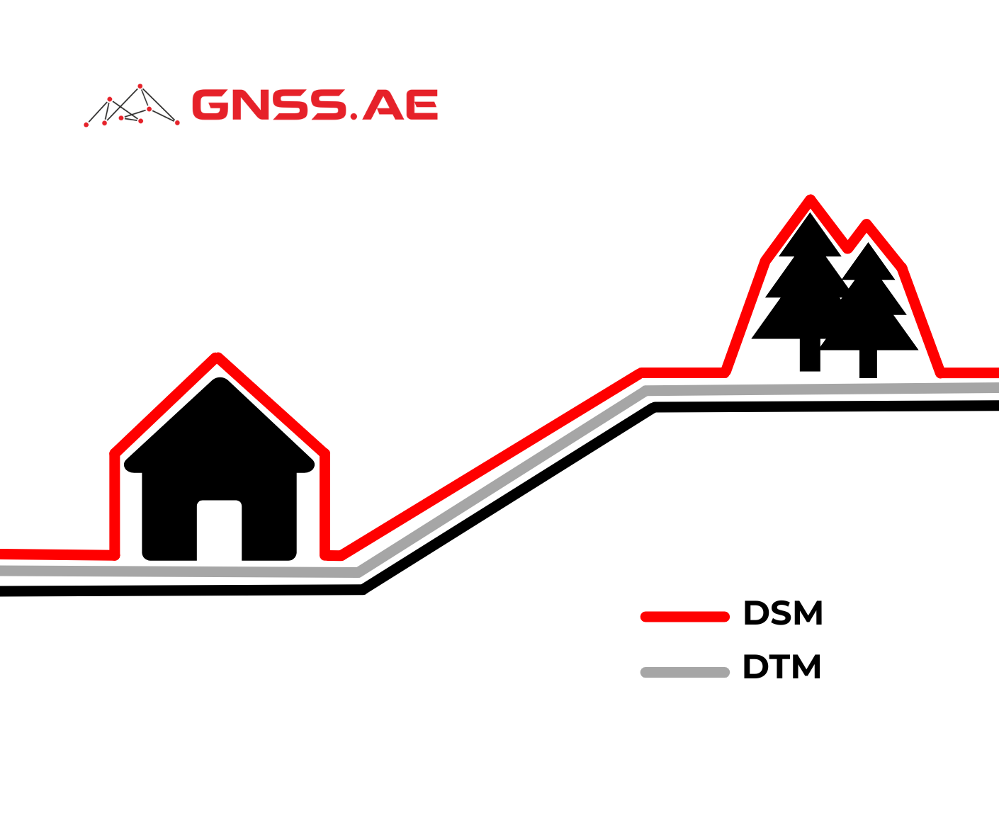 Understanding Elevation Models: DEM vs. DTM vs. DSM - gnss.ae