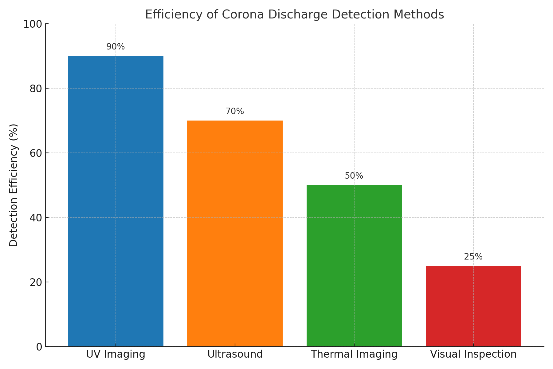 Industrial Applications of Corona Discharge Detection Using Ultraviolet ...