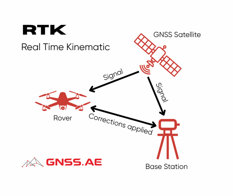 Understanding RTK GNSS: Precision Positioning for the Modern World - gnss.ae