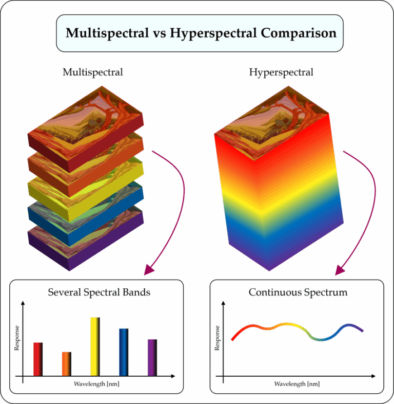 Multispectral vs Hyperspectral Imaging: How to Choose the Right ...